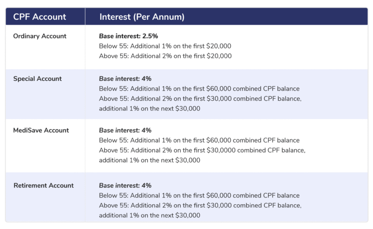 CPF Guide for Singaporeans and PR 2024