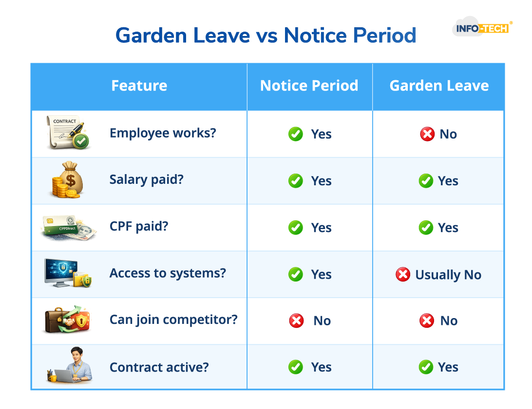 What Is Garden Leave In Singapore and How It Works?