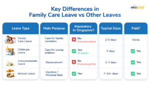 What is Family Care Leave in Singapore and How to Avail It?